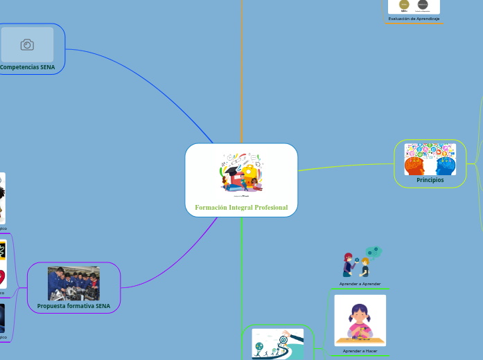 Formación Integral Profesional - Mind Map